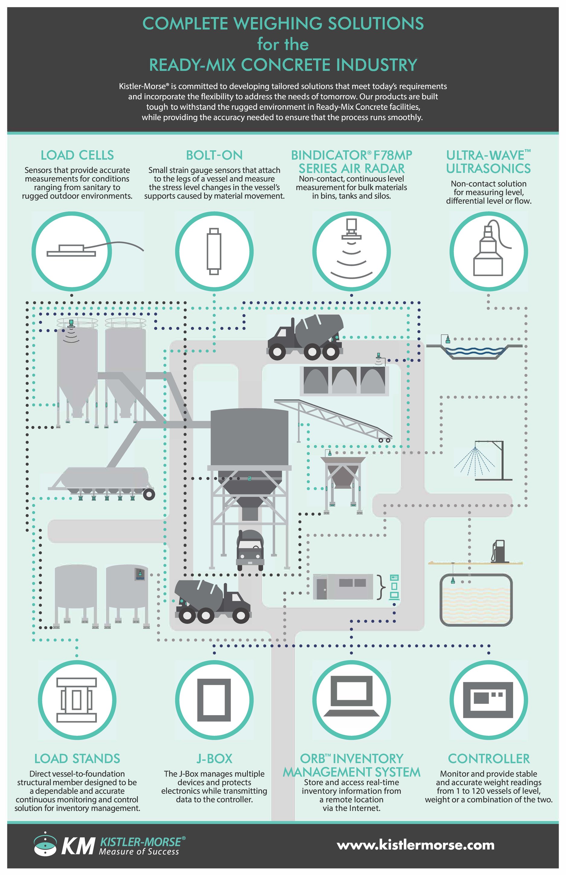 Weighing Solutions for the Ready-Mix Concrete Industry [INFOGRAPHIC]